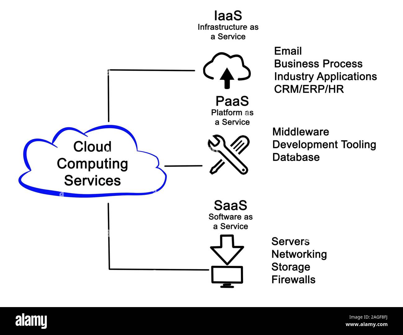 Cloud Computing Services Stock Photo - Alamy