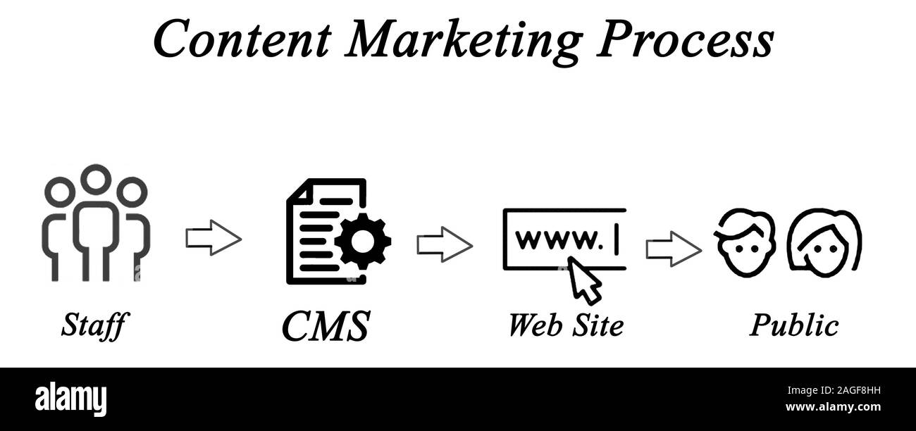Diagram of content marketing process Stock Photo - Alamy