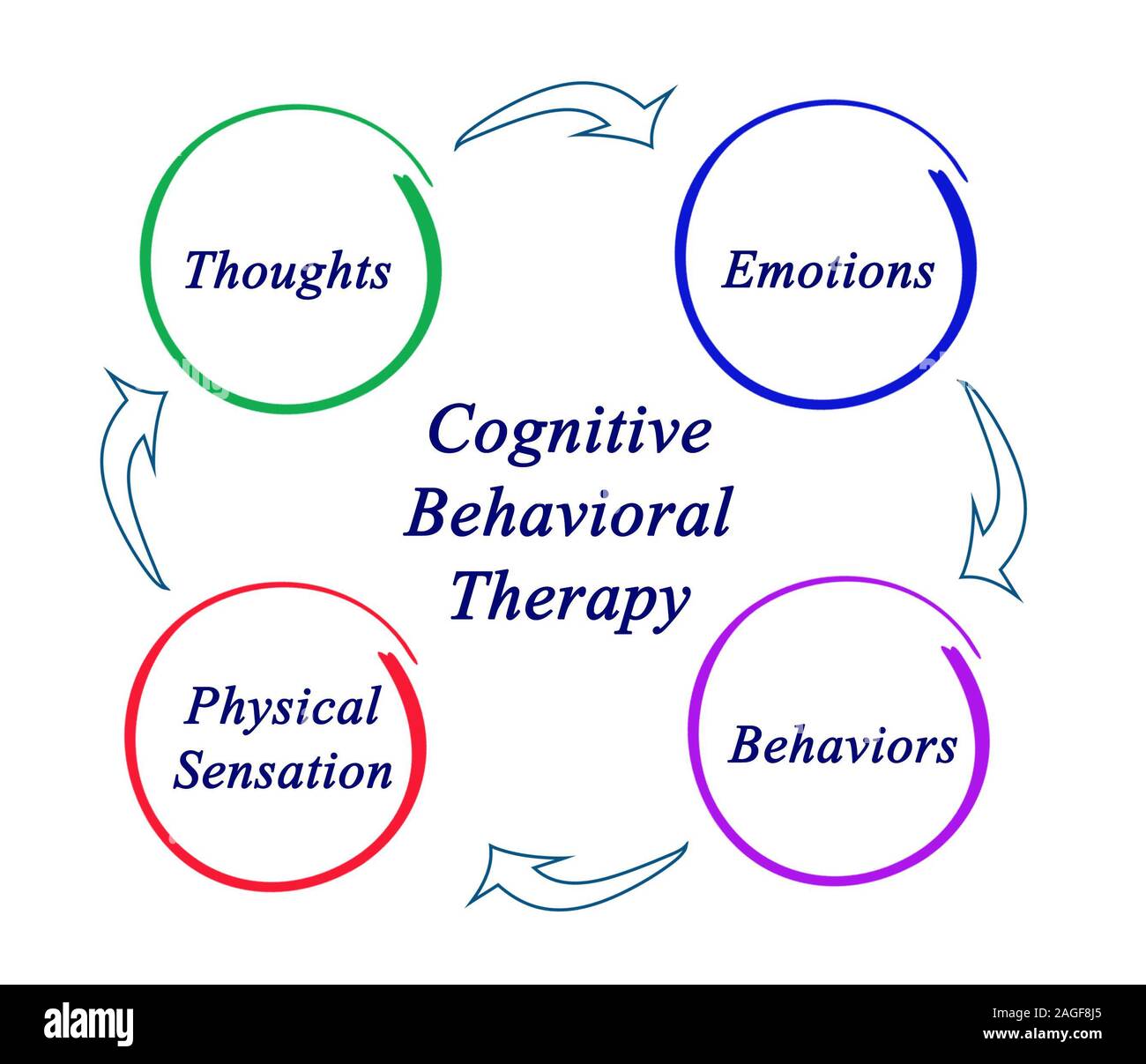 Cognitive Behavioral Therapy Diagram