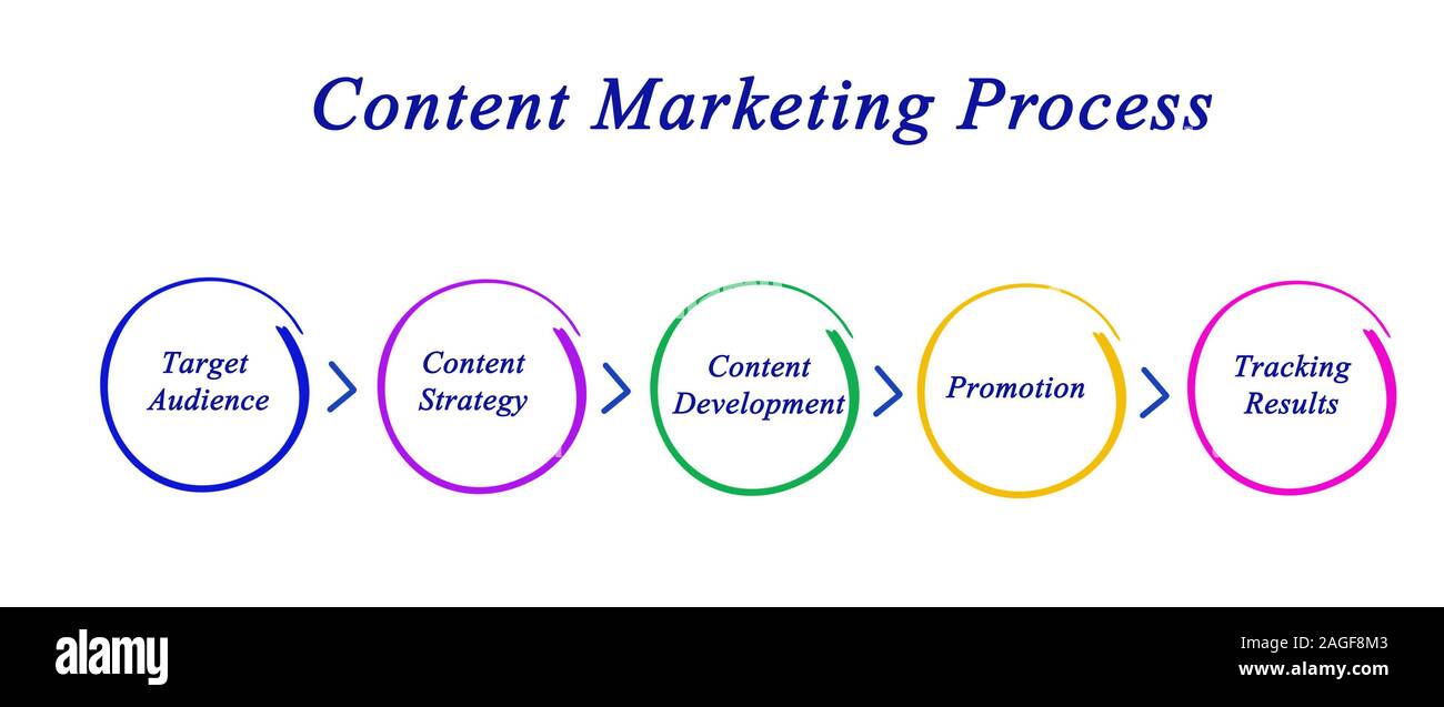 Diagram of content marketing process Stock Photo - Alamy