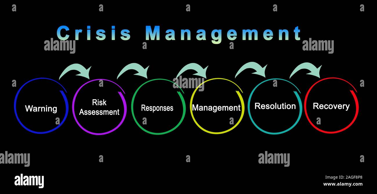 Six Components of Crisis Management Stock Photo - Alamy