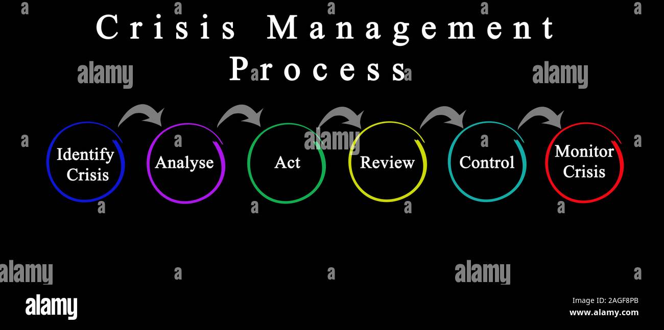 Components of Crisis Management Process Stock Photo - Alamy