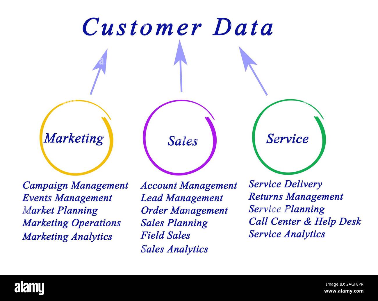 Sources of Customer Data Stock Photo - Alamy