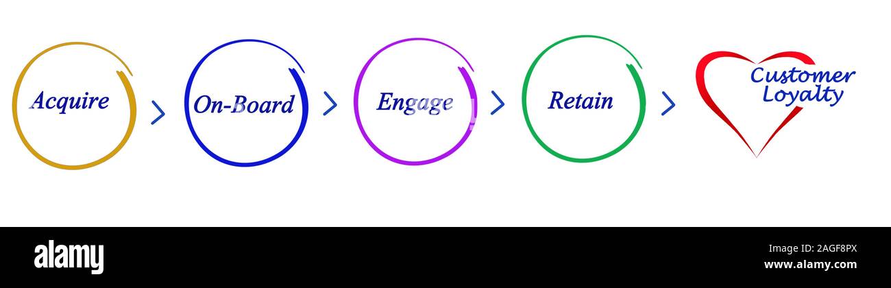 Diagram of Loyalty Stock Photo - Alamy