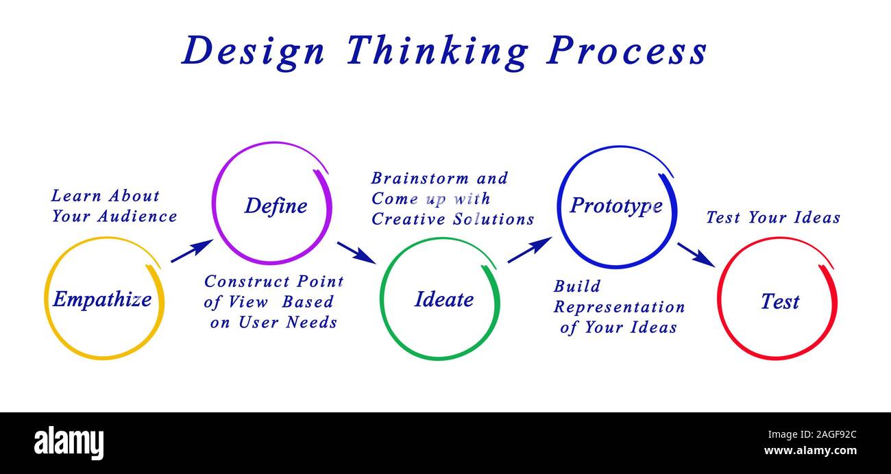 design thinking process Stock Photo - Alamy