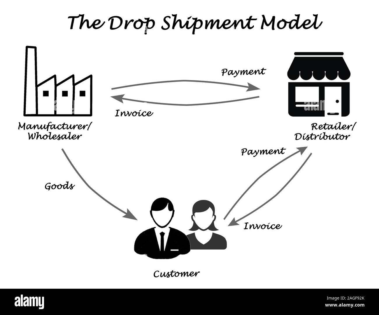 The Drop Shipment Model Stock Photo - Alamy