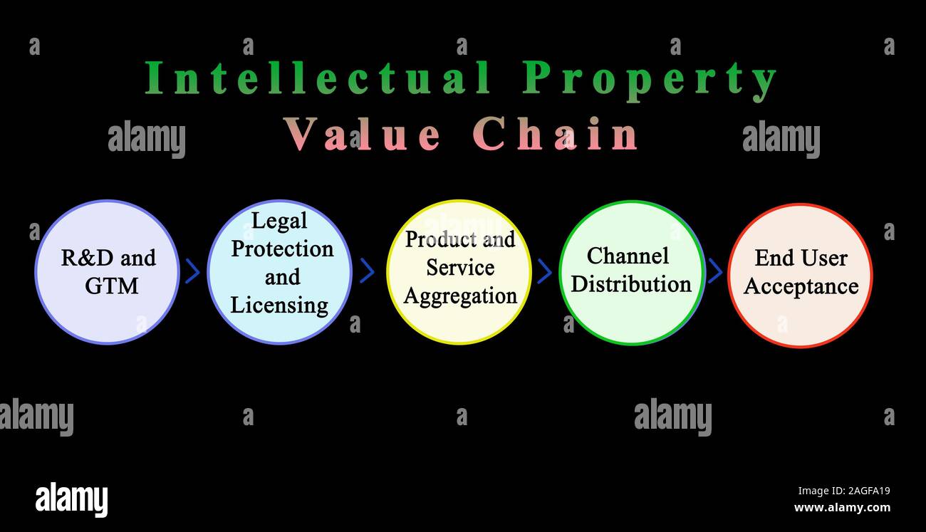 Components of Intellectual Property Value Chain Stock Photo - Alamy