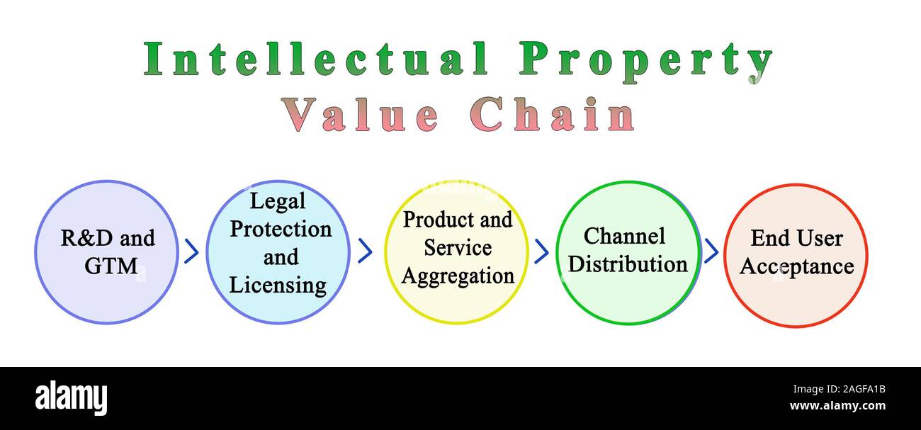 Components of Intellectual Property Value Chain Stock Photo - Alamy