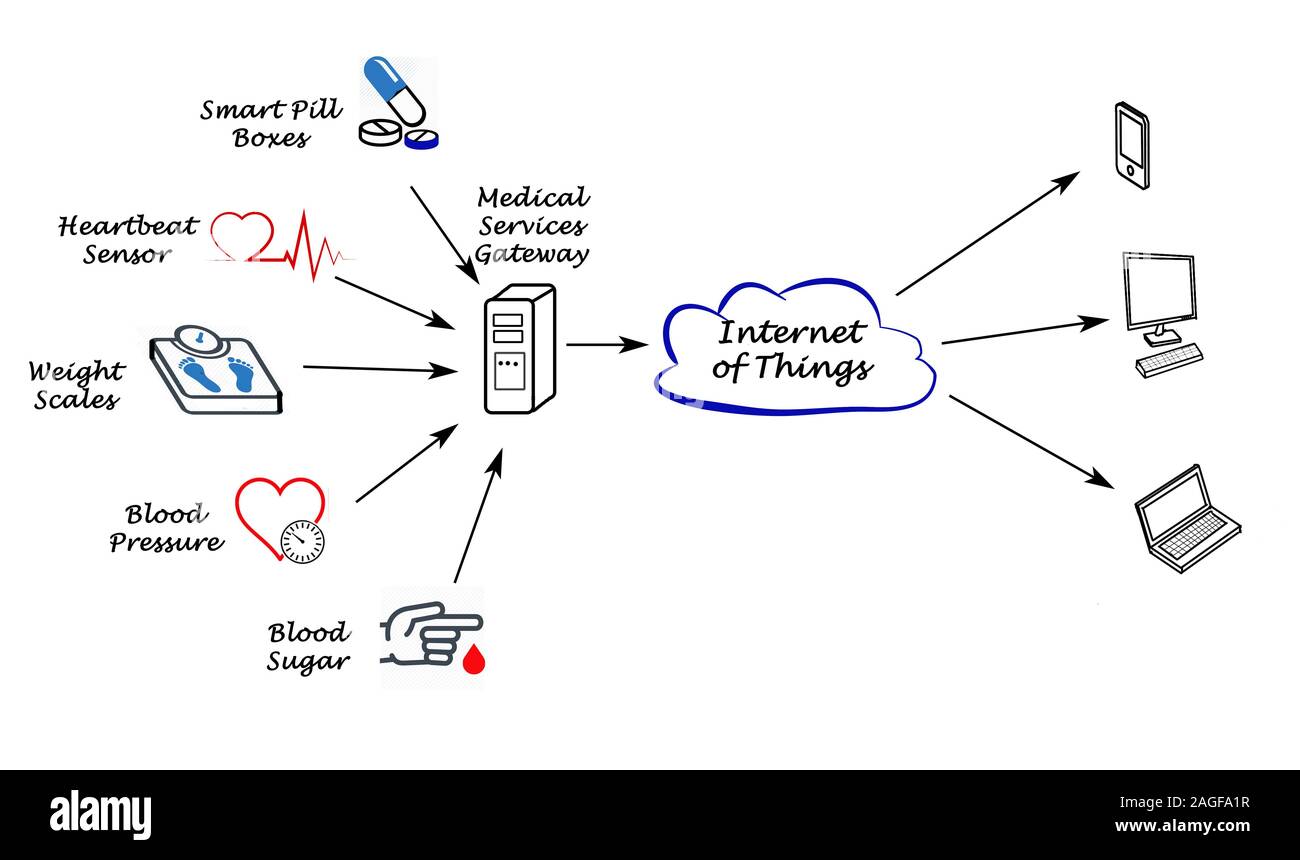 Diagram of telemedicine Stock Photo - Alamy