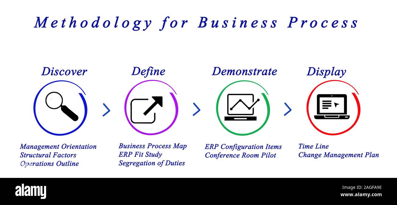 Methodology for Business Process Stock Photo - Alamy