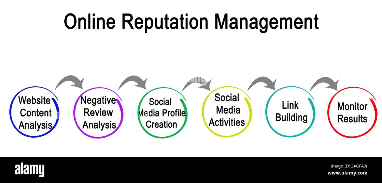 Web reputation hi-res stock photography and images - Alamy