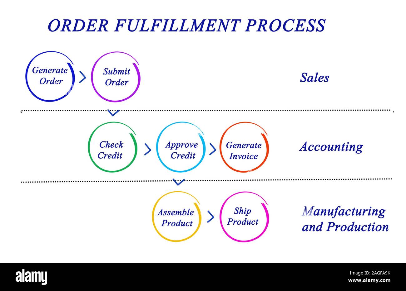 Draw The Diagram Of Order Fulfillment Process - photos and vectors Draw The Diagram Of Order Fulfillment Process - photos and vectors