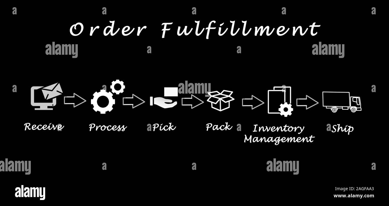 Diagram of order fulfillment Stock Photo - Alamy