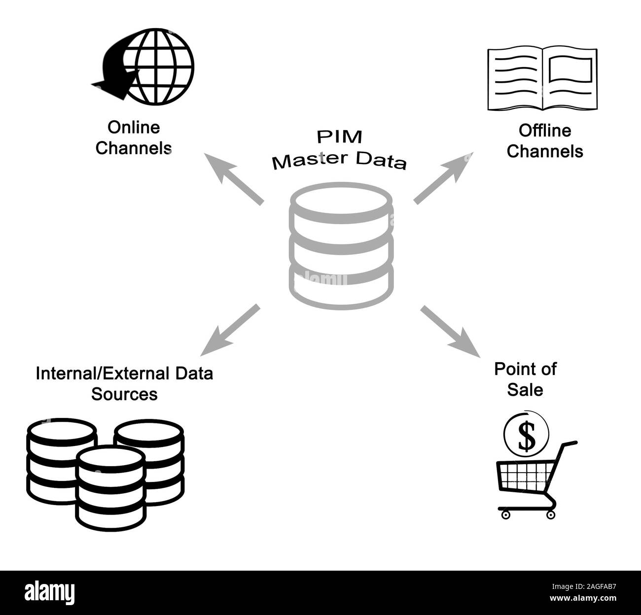 Product Information Management Master Data Stock Photo - Alamy