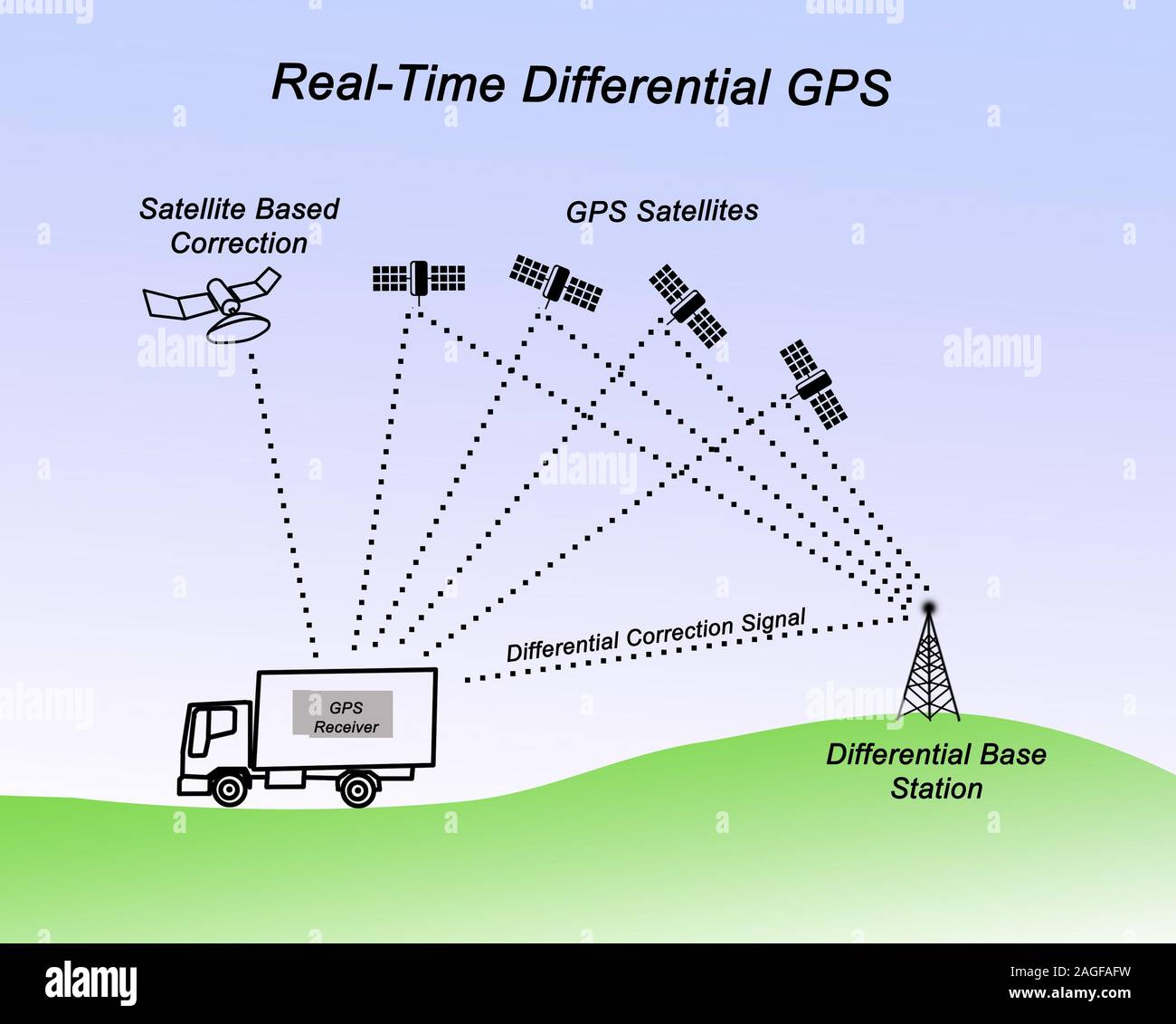 Real-Time Differential GPS Stock Photo - Alamy Real-Time Differential GPS Stock Photo - Alamy