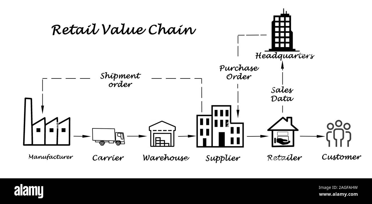Retail value chain Stock Photo - Alamy