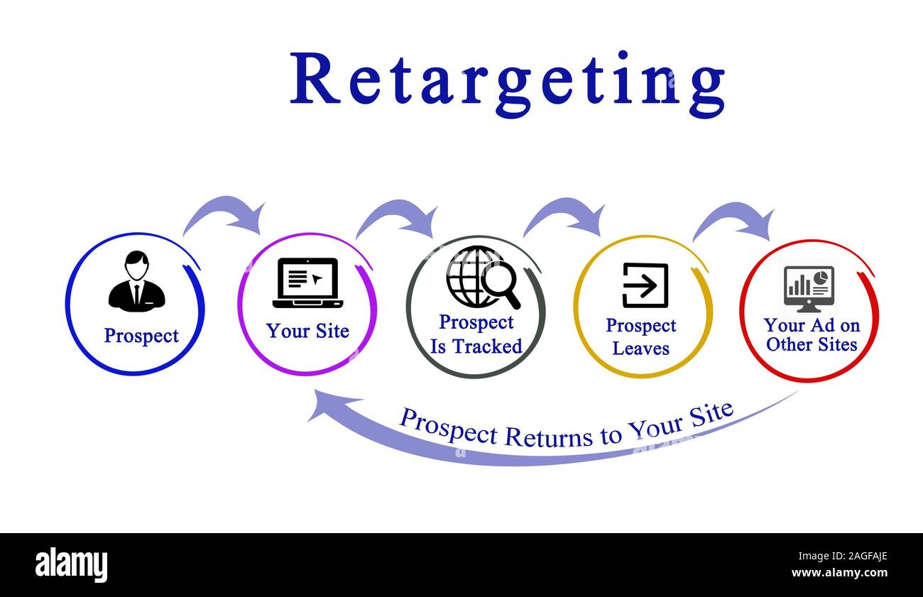 Diagram of Retargeting Stock Photo - Alamy