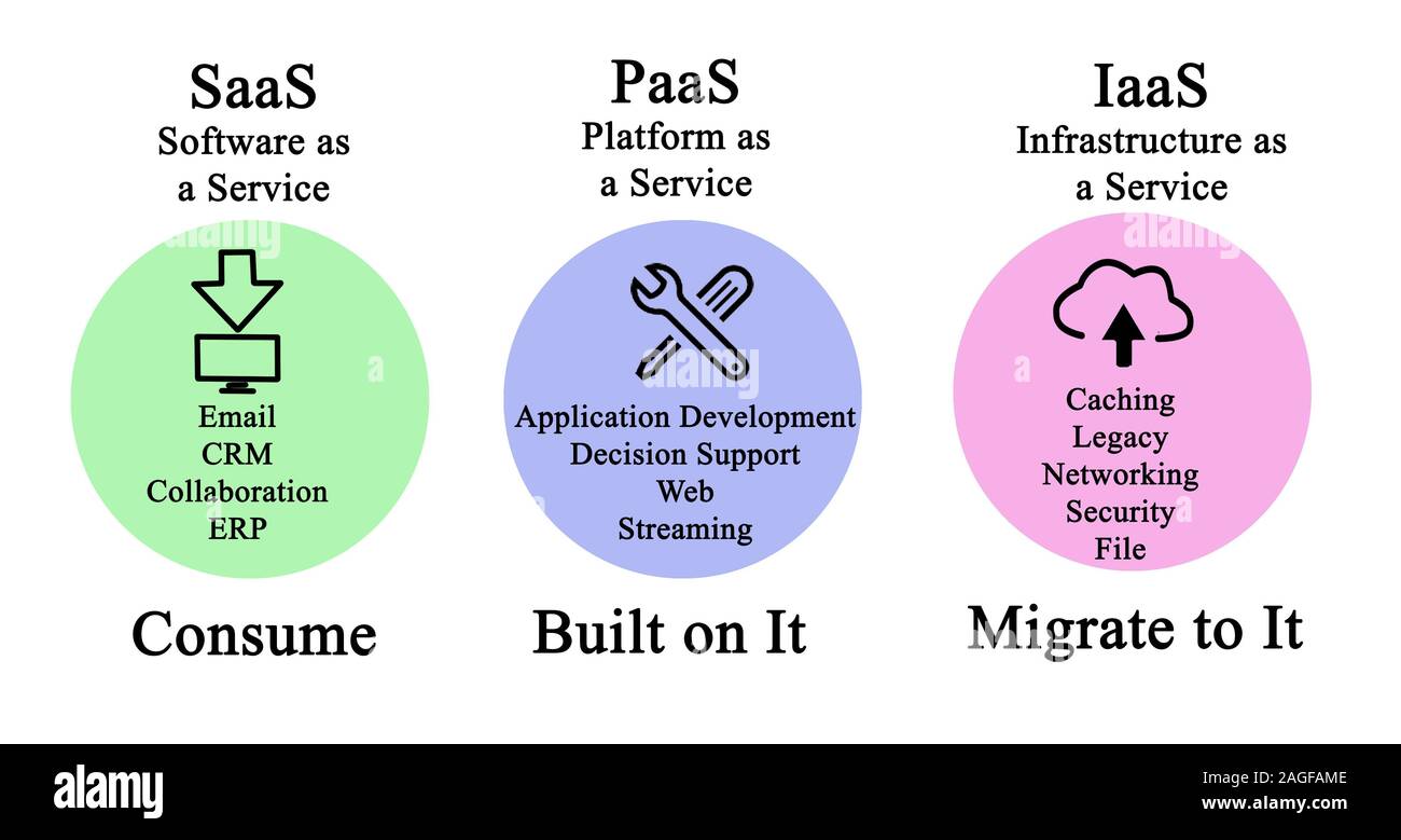 Comparison of SaaS, PaaS, and IaaS Stock Photo - Alamy
