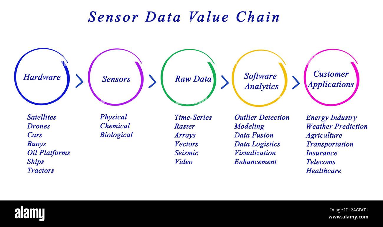 Sensor Data Value Chain Stock Photo - Alamy