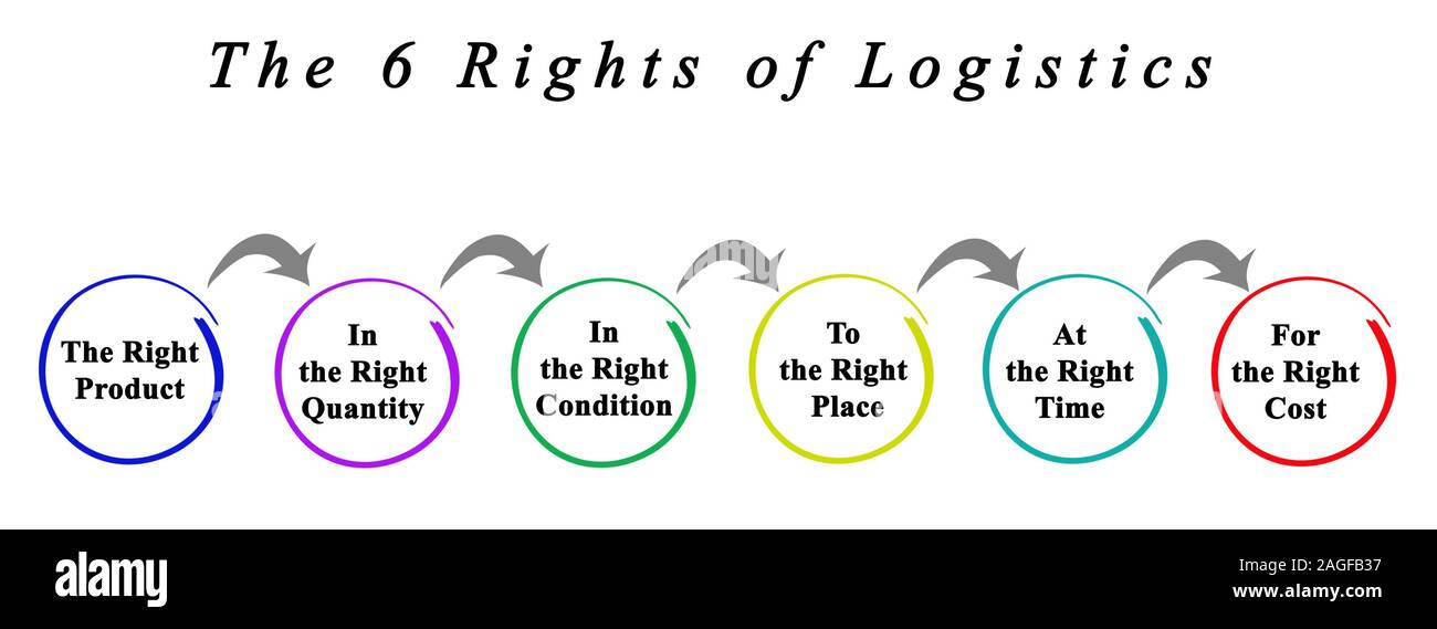 6 Rights of Logistics Stock Photo - Alamy