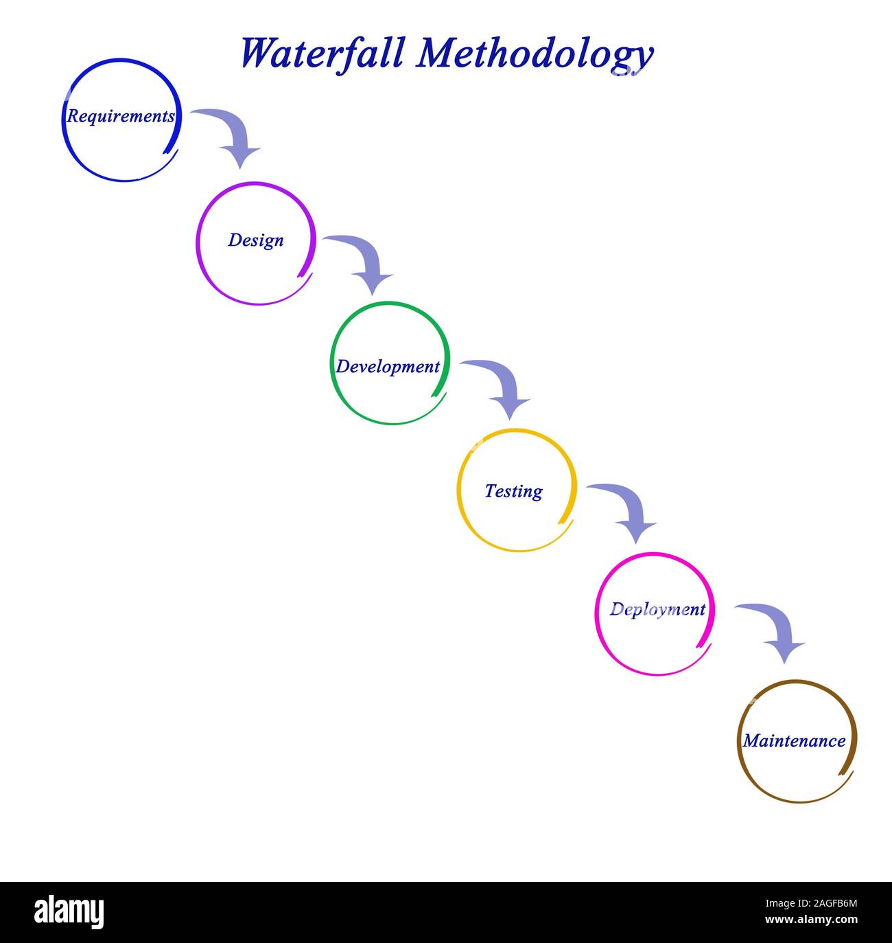 Waterfall methodology Cut Out Stock Images & Pictures - Alamy