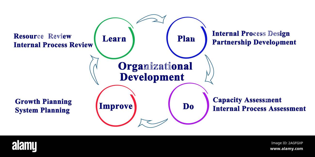Components of Organizational Development Stock Photo - Alamy