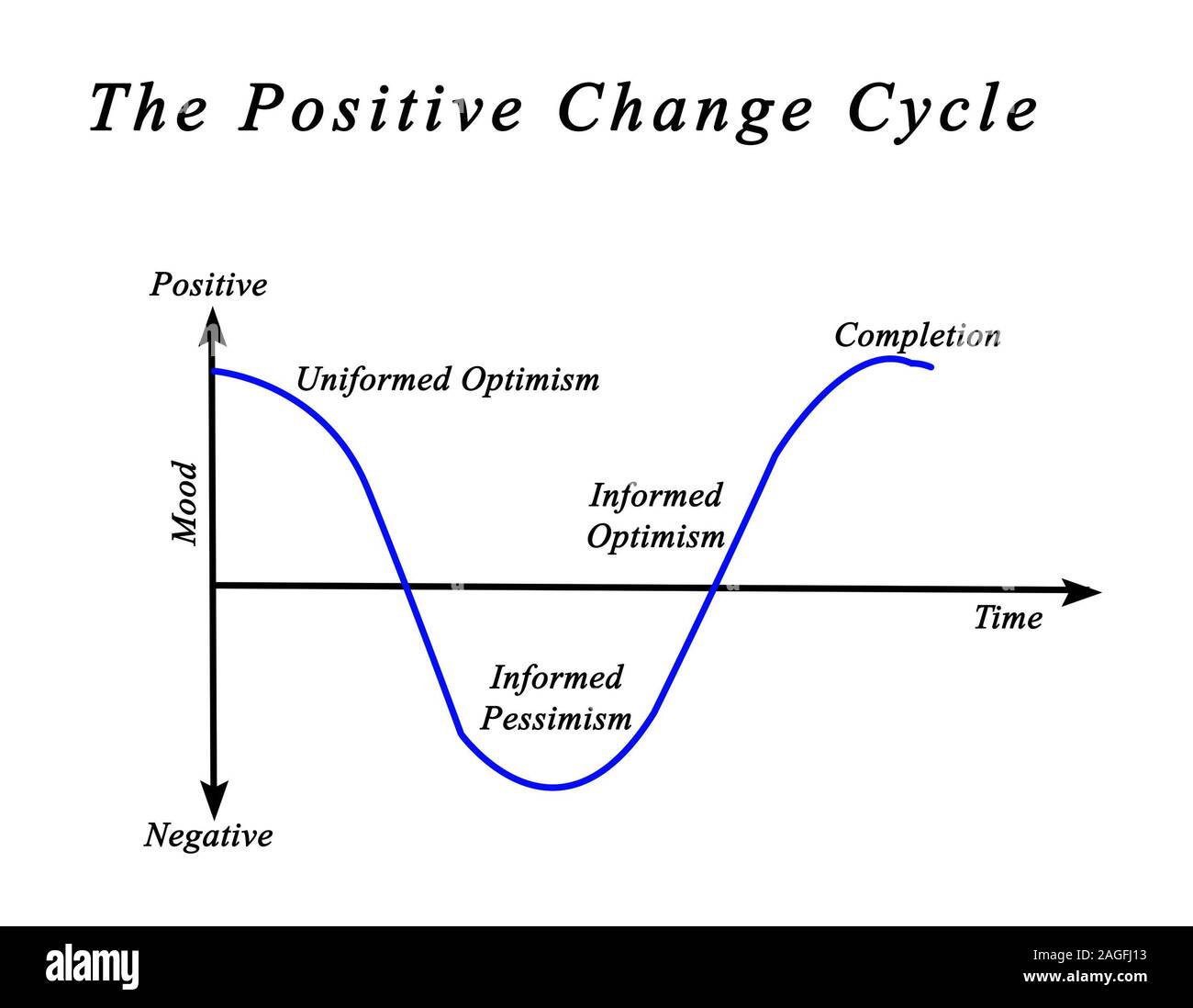 Process of Positive Changes Stock Photo - Alamy