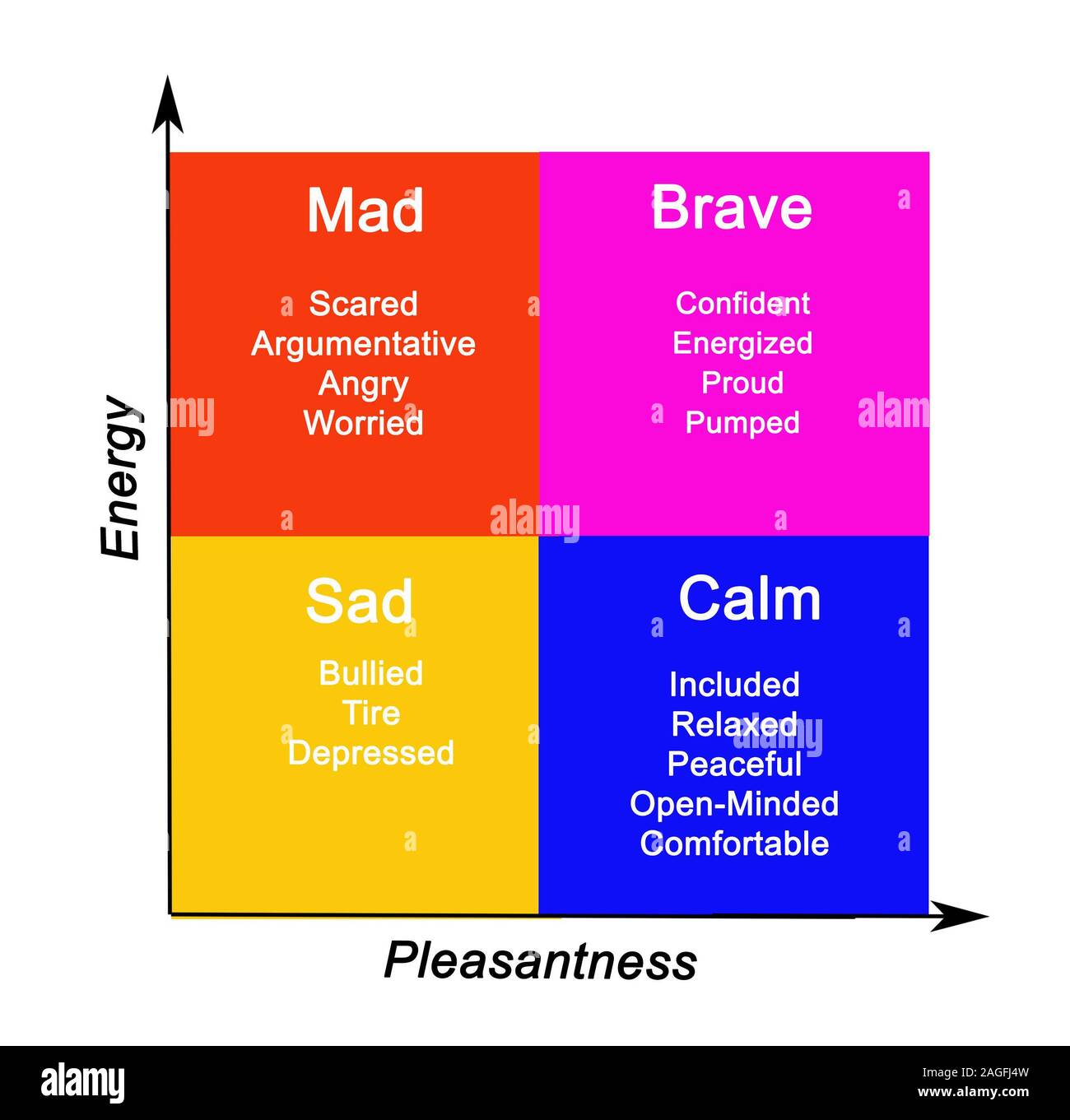 Relationship between mood, pleasantness, and energy Stock Photo - Alamy