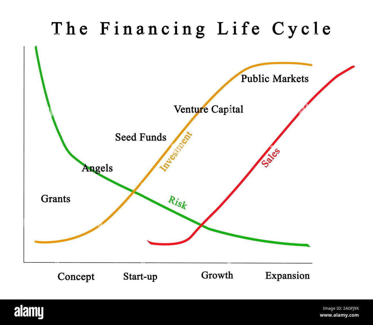 Diagram of Financing Life Cycle Stock Photo - Alamy