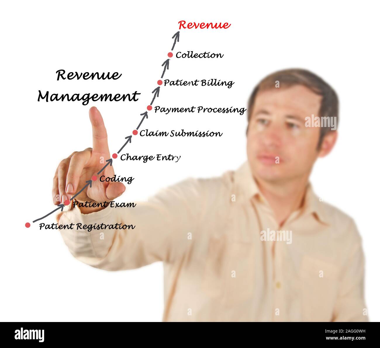 Diagram of Revenue Management Stock Photo - Alamy Diagram of Revenue Management Stock Photo - Alamy