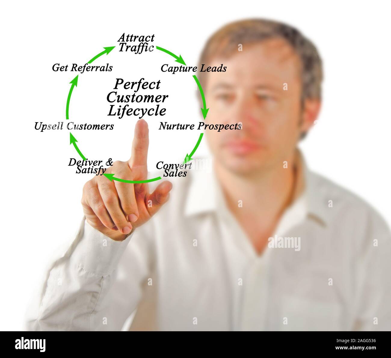 Perfect Customer Lifecycle Stock Photo - Alamy