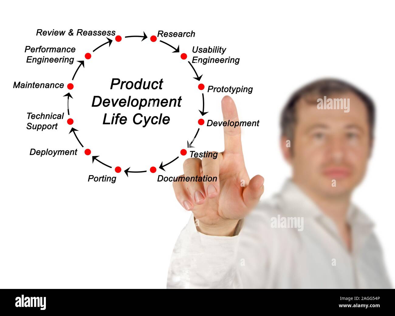 Product Development Life Cycle Stock Photo - Alamy