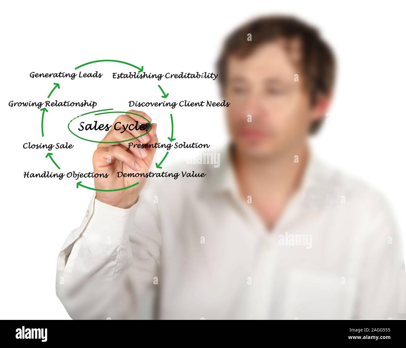 Diagram of sales cycle Stock Photo - Alamy