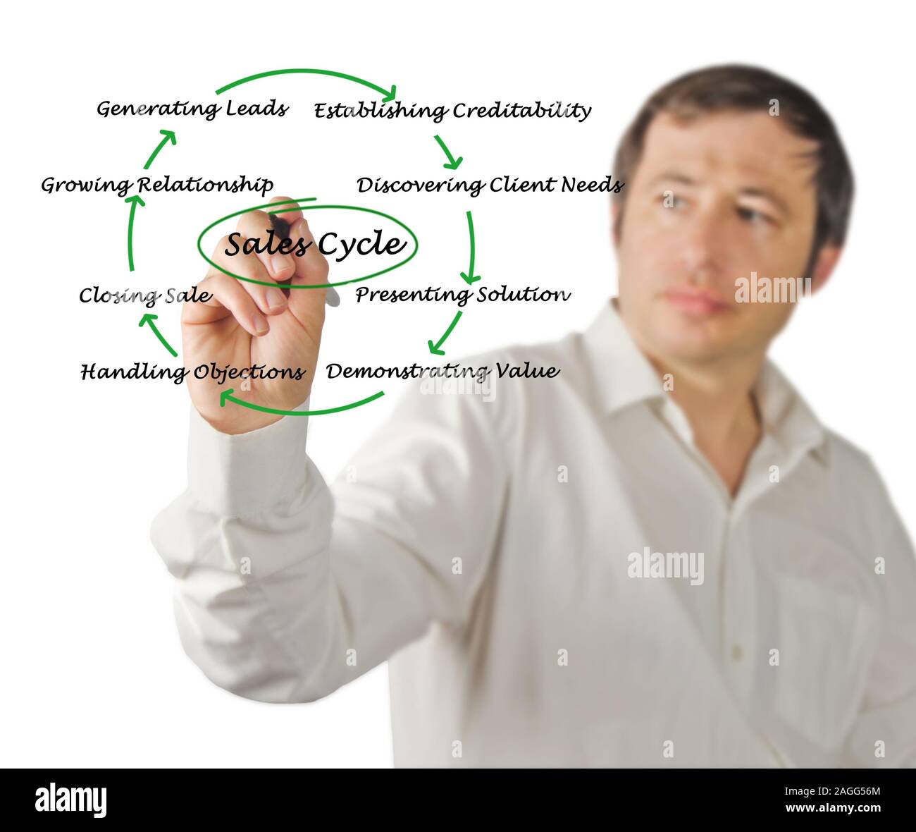 Diagram of sales cycle Stock Photo - Alamy