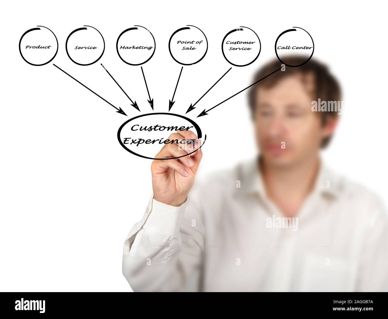 Diagram of customer experience Stock Photo - Alamy