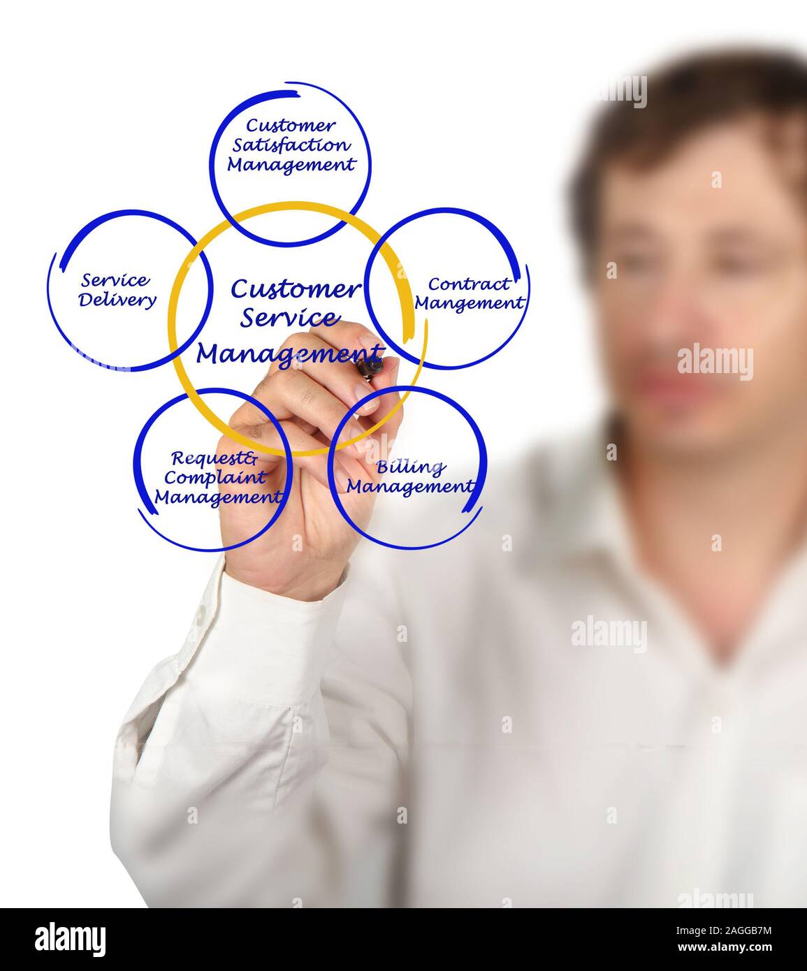 Diagram Of Customer Service Management Stock Photo Alamy