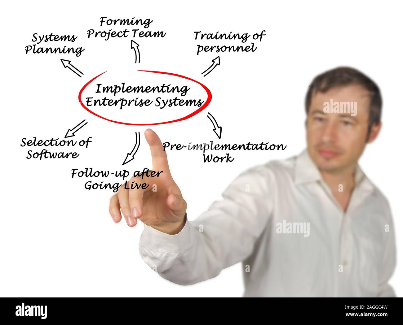 Implementing Enterprise System Stock Photo - Alamy