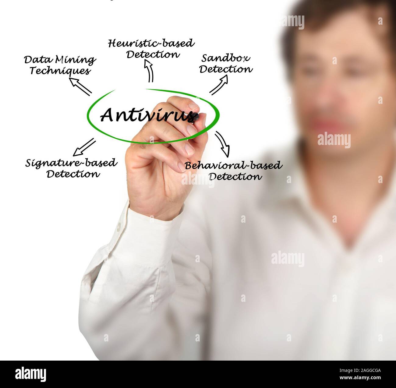 Diagram of antivirus strategies Stock Photo - Alamy