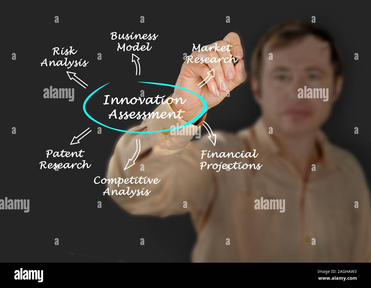 Diagram of innovation assessment Stock Photo - Alamy