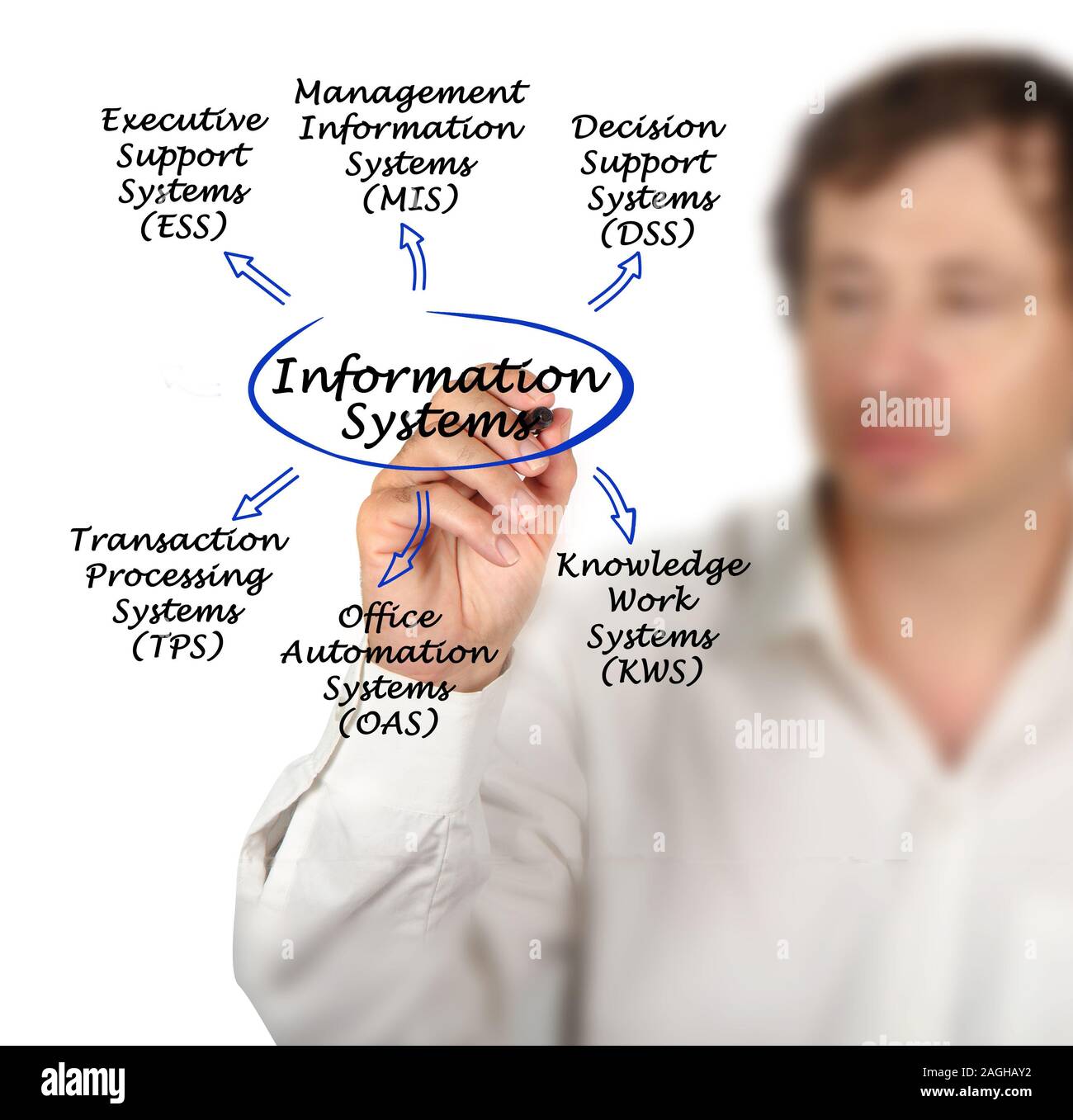types of Information Systems Stock Photo - Alamy