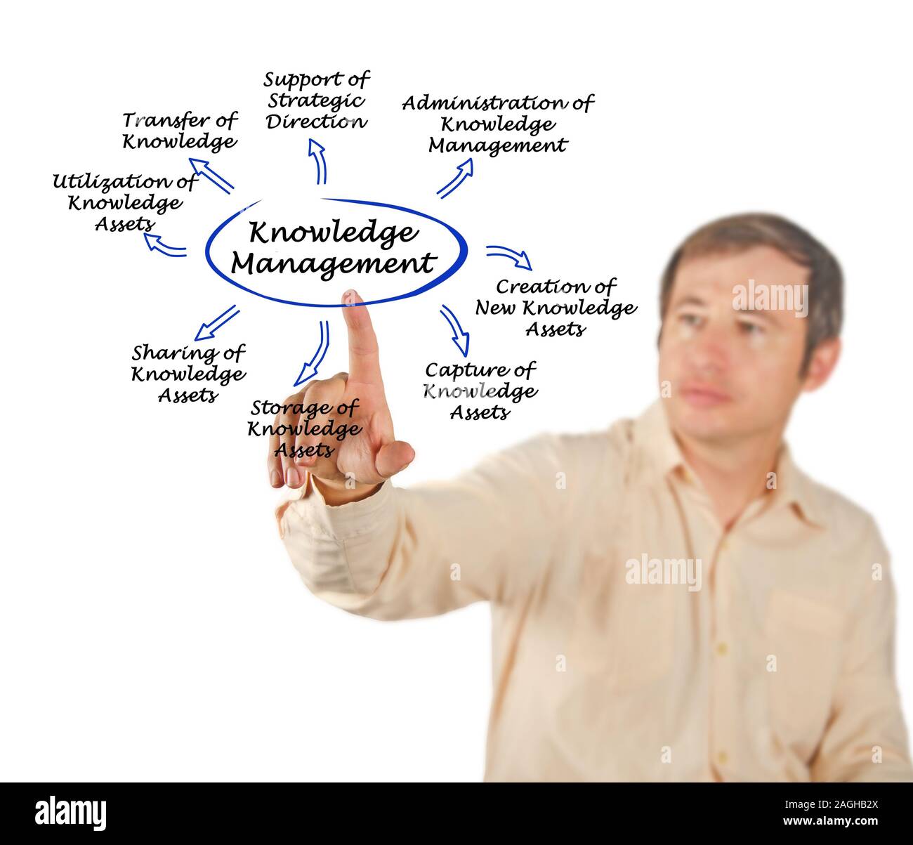 Diagram of Knowledge Management Stock Photo - Alamy