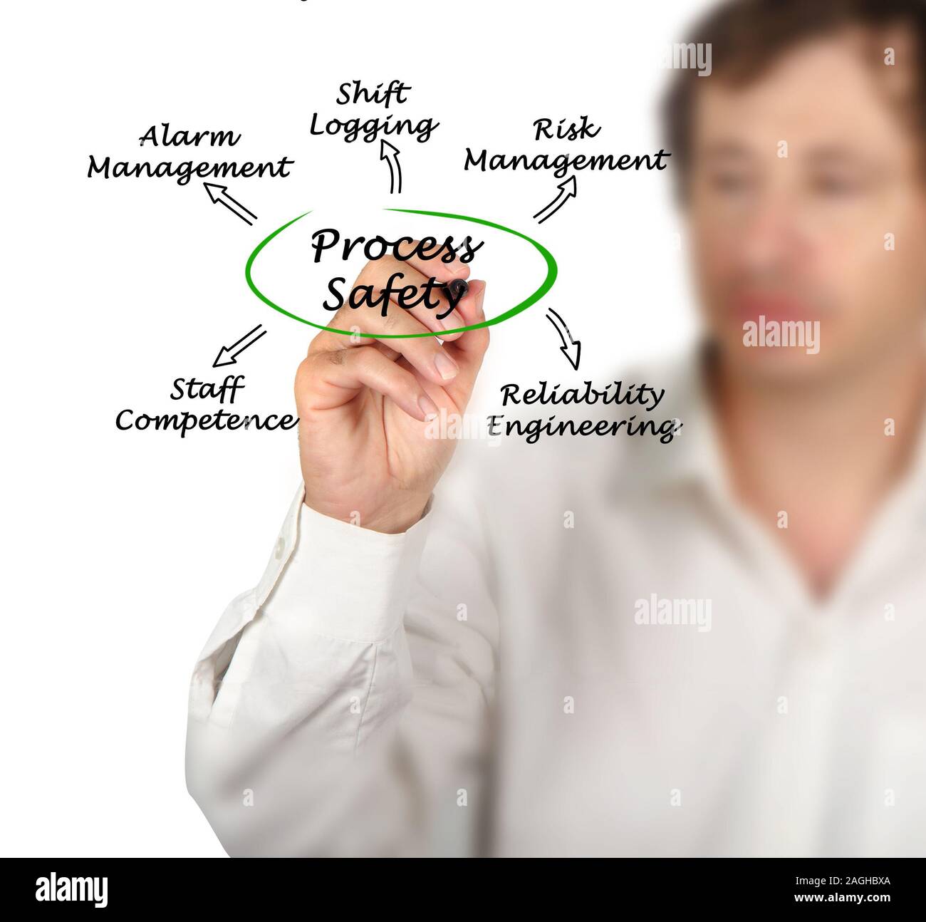 Diagram of Process Safety Stock Photo - Alamy