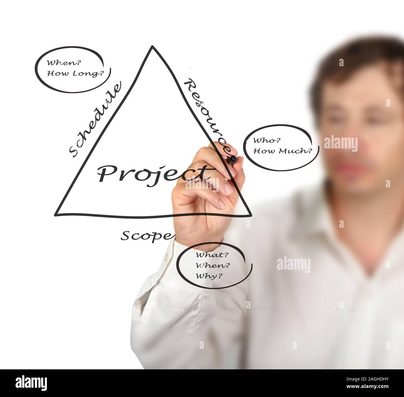 Management fundamentals hi-res stock photography and images - Alamy