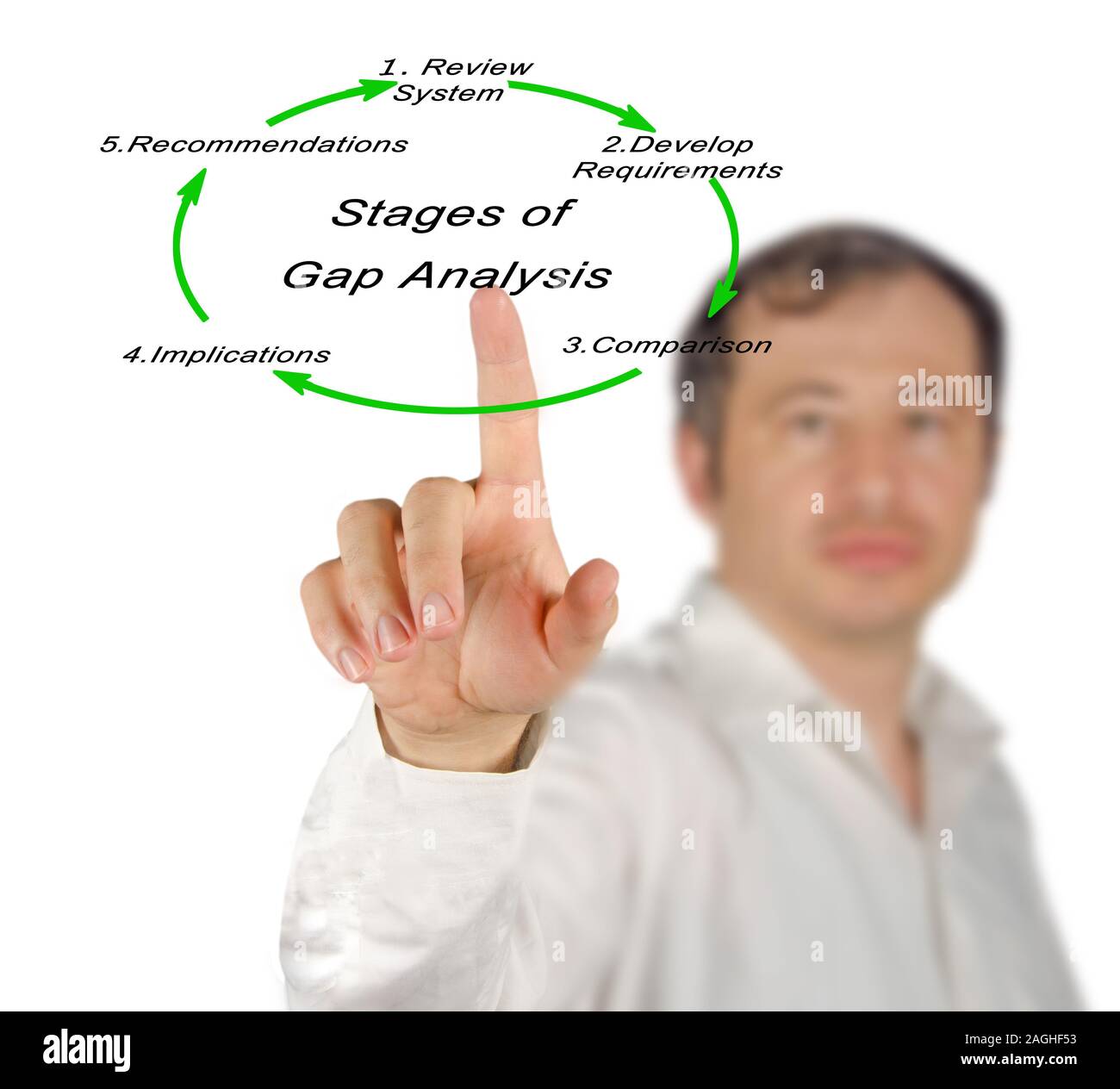 Stages of Gap Analysis Stock Photo - Alamy
