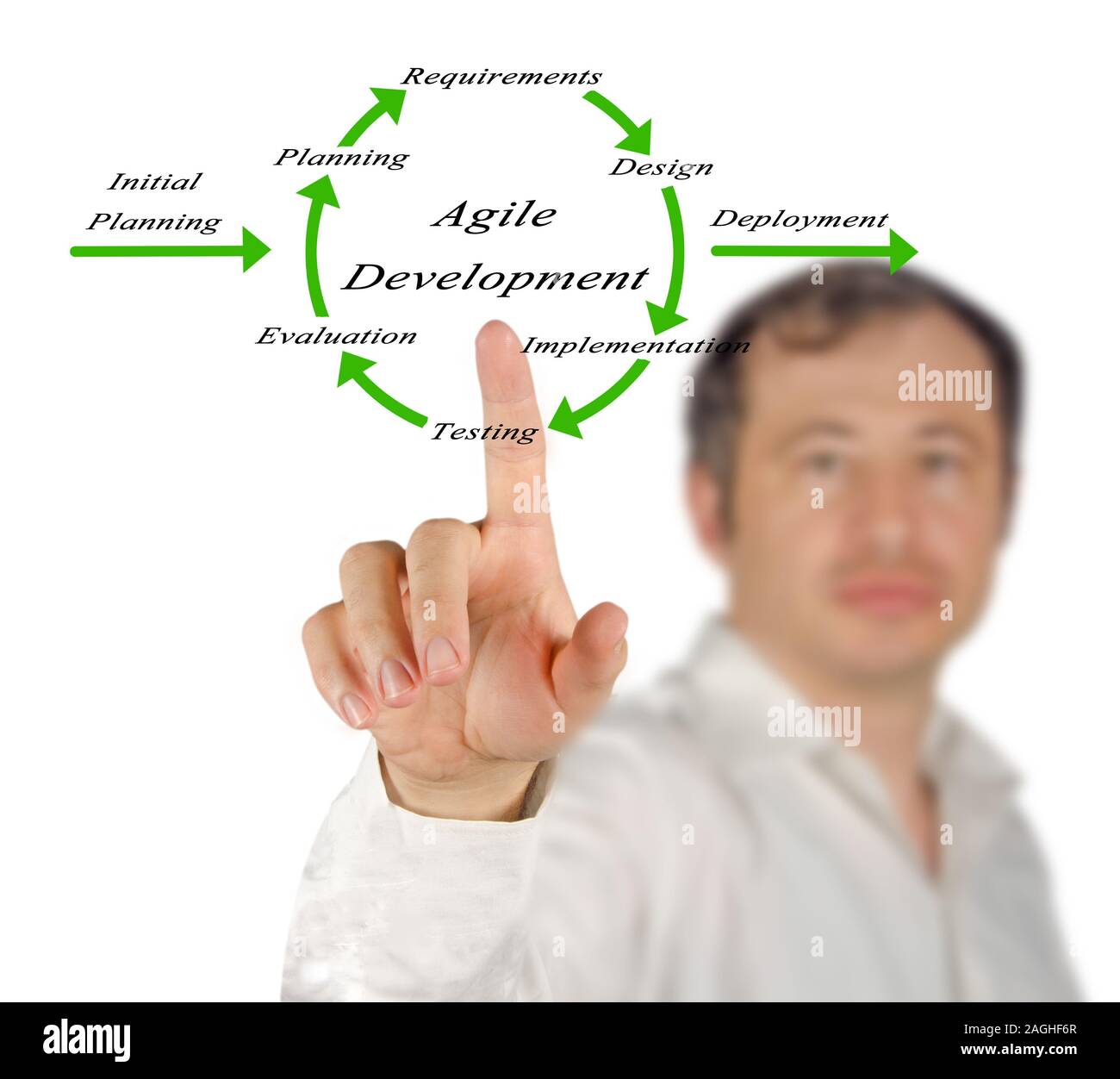 Diagram of Agile Development Stock Photo - Alamy