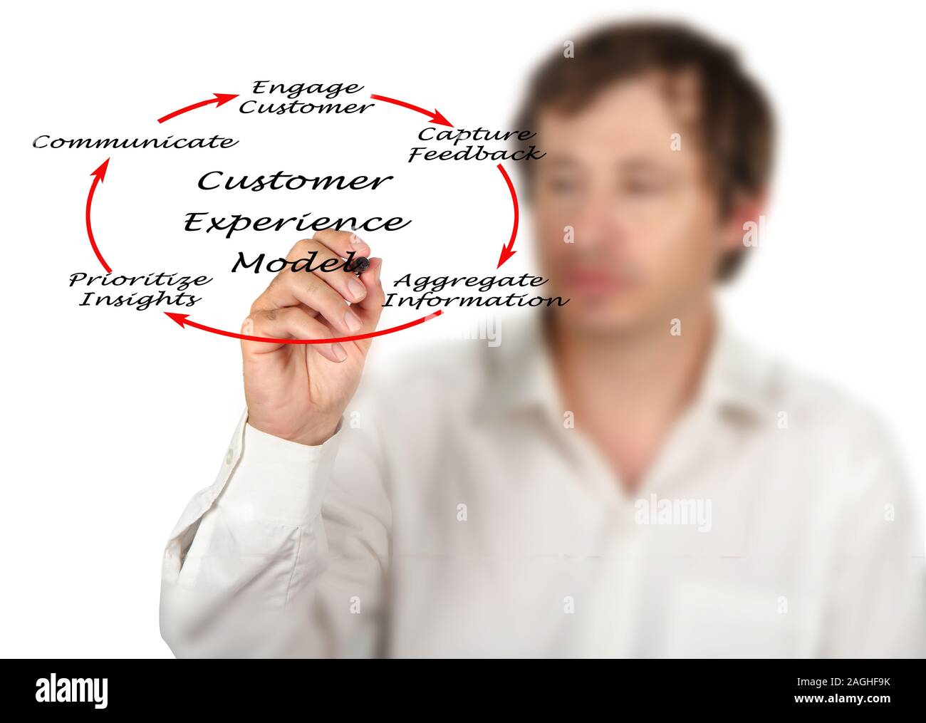 Diagram of Customer Experience Model Stock Photo - Alamy