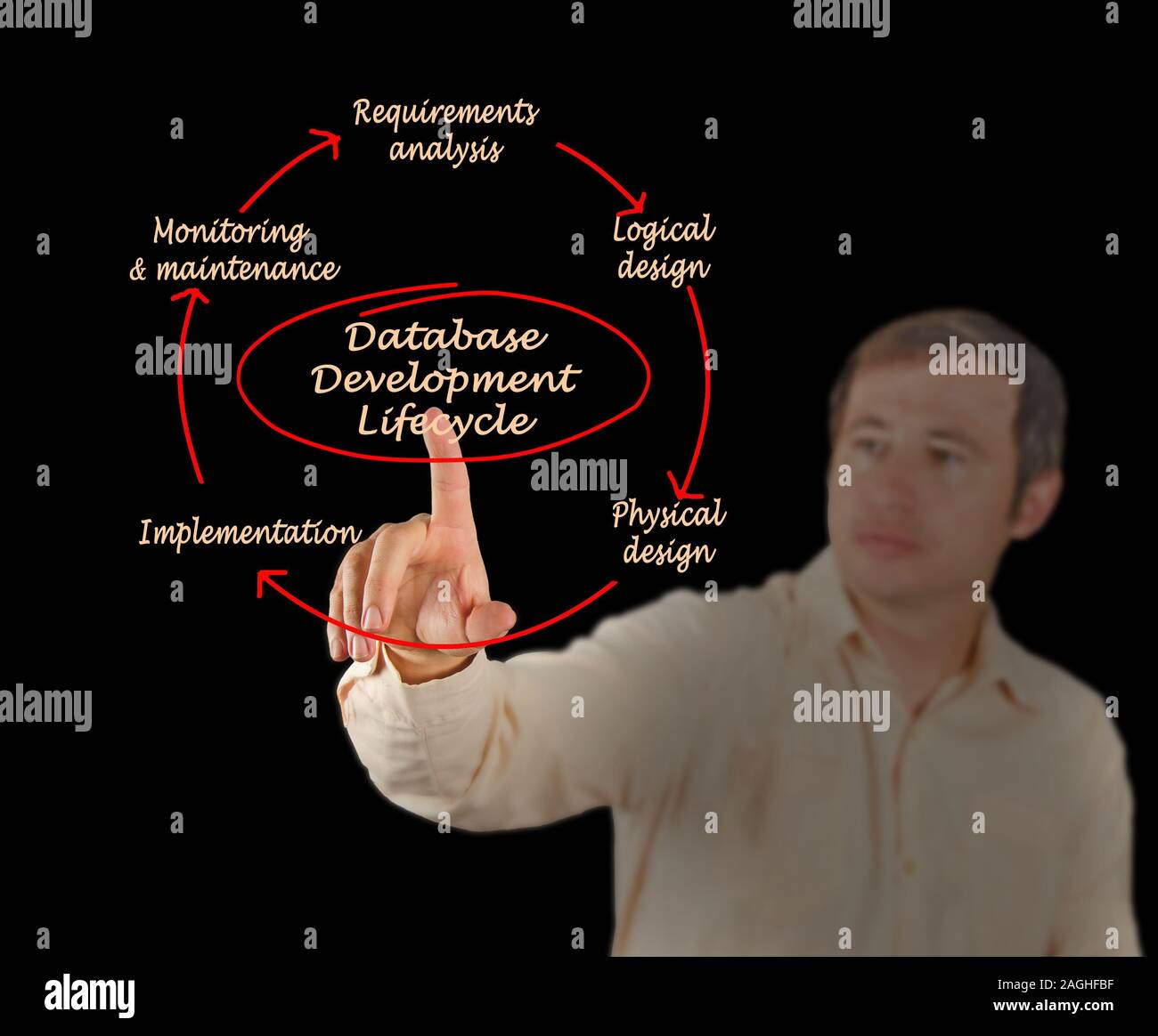 Database development lifecycle Stock Photo - Alamy