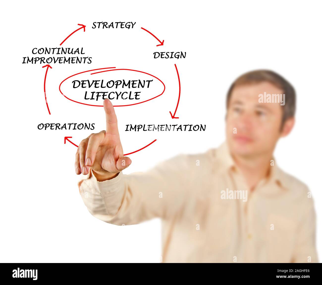 Presentation of development lifecycle Stock Photo - Alamy