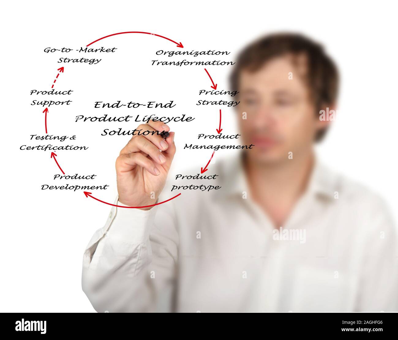 End-to-End product Lifecycle Solution Stock Photo - Alamy