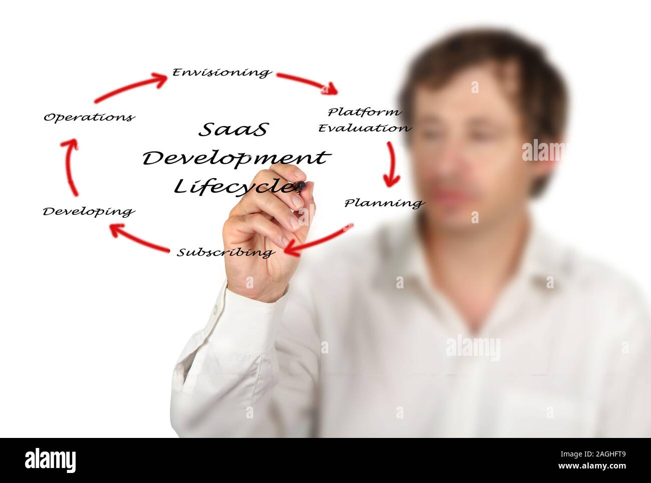 saas development lifecycle Stock Photo - Alamy